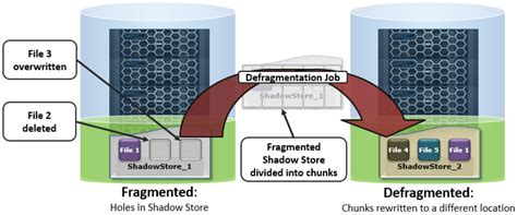 Defragmentation Dell Powerscale Onefs Data Reduction And Storage Efficiency Dell