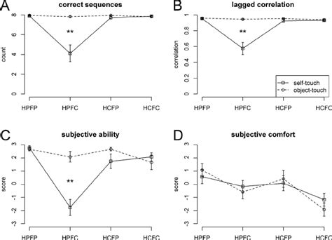 Results Of Experiment 1 Showing Objective Performance Measures Based Download Scientific