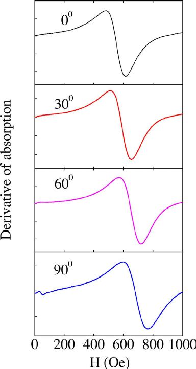 Angular Dependence Of The In Plane Resonance Field For The Fe Cr Film