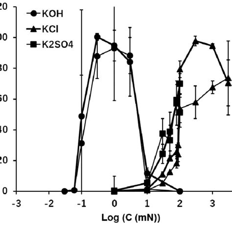 The effects of the solutions of KOH, KCl, and K2SO4 on the infectivity ...