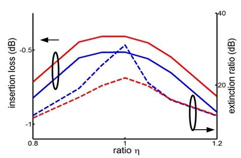 Variations Of The Deviation Ratio Of The Width Of The Upper Waveguide Download Scientific