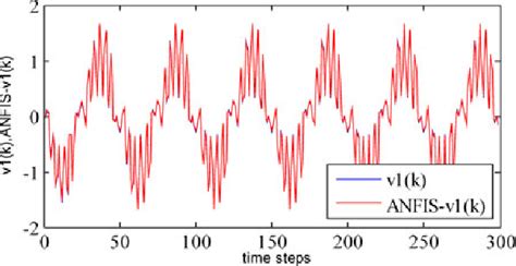 Figure 10 From An Improved Estimation Method For Unmodeled Dynamics Based On Anfis And Its
