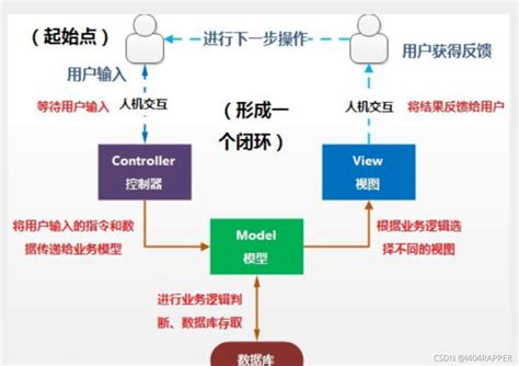 springmvc01：什么是springmvc csdn博客