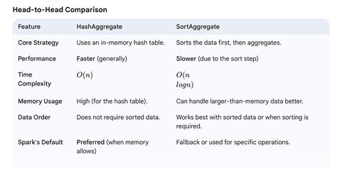 My Latest Article Talks About Hash Vs Sort Aggregate In Apache Spark Suyeb Mohammad