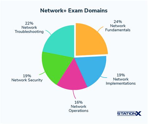 Comptia Network Cheat Sheet Updated For Latest Exam