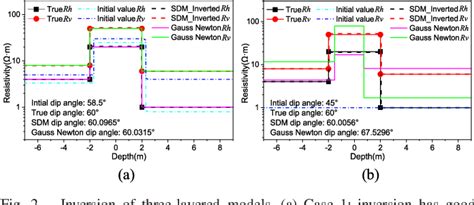 figure 1 from a robust inversion of induction logging responses in