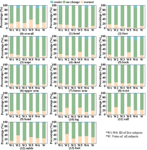 The Local Thermal Preferences Of The Subjects Download Scientific