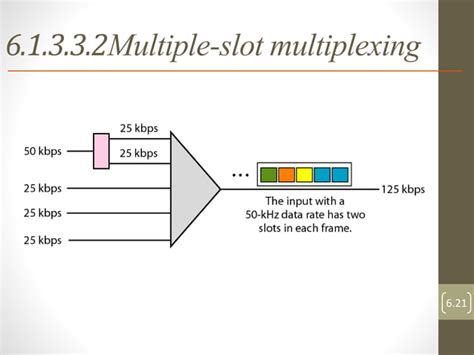 bandwidth utilization multiplexing and spectrum spreading pptx