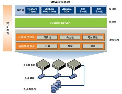 虚拟化it基础架构？vmware Vsphere介绍 51ctocom