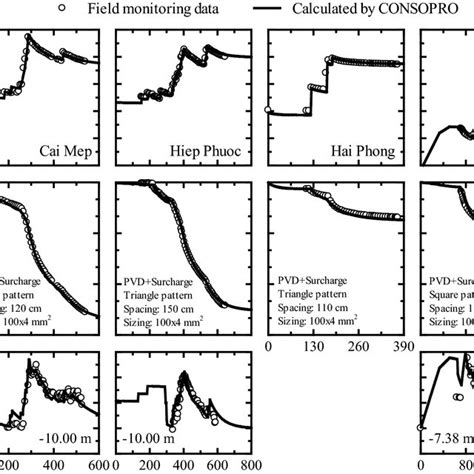 Consolidation Analysis With Application Of Constant Rate Of Strain