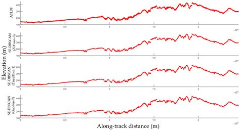 Signal Photon Extraction Method For Icesat 2 Data Using Slope And Elevation Information Provided