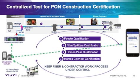 Next Generation Passive Optical Networks Pon