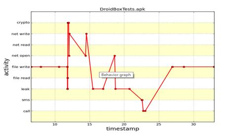 Apk Test Result By DroidBox Download Scientific Diagram