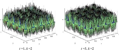 Figure 21 From Gibbs Butzer Calculus And Pseudo Differential Operators On Local Fields
