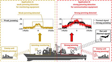 Figure 10 From Dl Based Anomaly Detection At The Physical Layer Of