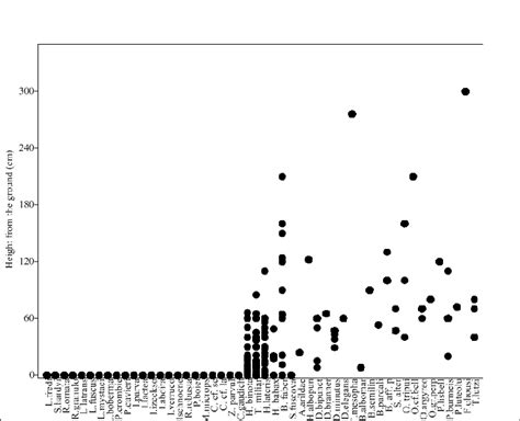 Vertical Distribution According To Microhabitat Use Of The Amphibian