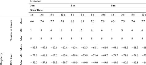 dependence of the number of scanned devices on the rssi level