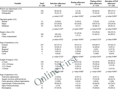 Factors Associated With Adherence To Perioperative Antimicrobial