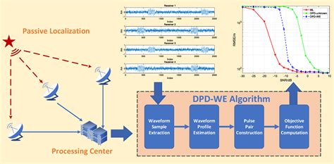 Remote Sensing Free Full Text Non Cooperative Passive Direct
