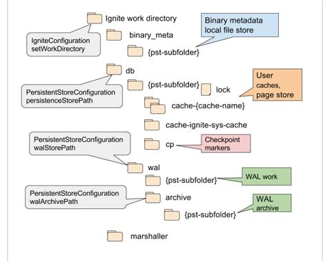 Hands On Experience With Apache Ignite Surinder Kumar Mehra Posted On The Topic Linkedin