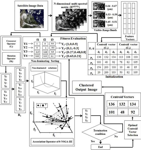 algorithm model of θ‐nsga‐iii clustering method download scientific