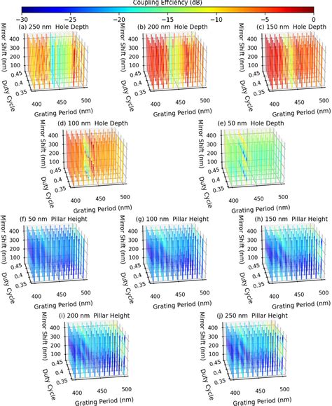 Figure 3 From Design Of A Completely Vertical Polarization Independent Two Dimensional Grating