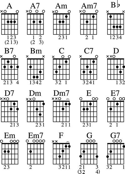 Basic Guitar Chords Dummies