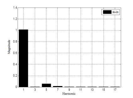 Harmonic Spectrum Of Phase A Line Current Model Download Scientific Diagram