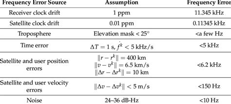 An Example Of The Frequency Error Budget Download Scientific Diagram