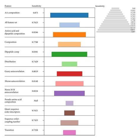 The Performances Of Descriptors With Libsvm In Terms Of Sensitivity Download Scientific