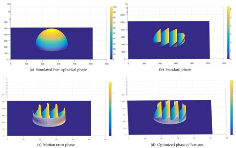 Dynamic 3d Measurement Without Motion Artifacts Based On Feature Compensation