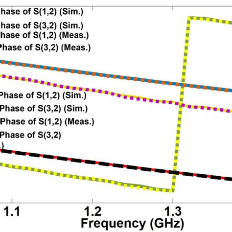 Simulation And Measurement Of The Active Reflection Coefficient For The