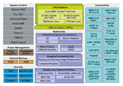 Nxp Imx 6 Module Und Single Board Computer Phytec