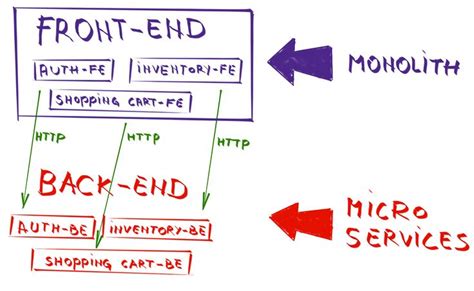 Including Front End Web Components Into Microservices