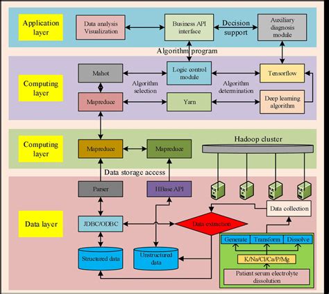 Architecture Diagram Of Deep Learning System For Serum Electrolyte Download Scientific Diagram