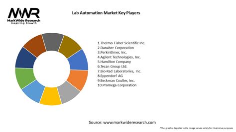 Lab Automation Market Analysis Industry Size Share Research Report