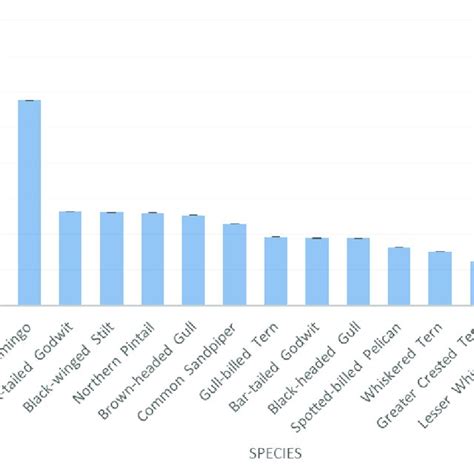 Systematic Survey 2014 2016 Abundance Of The Most Common Waterbird Download Scientific Diagram
