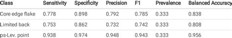 performance metrics of svm with polynomial kernel for backed artifacts