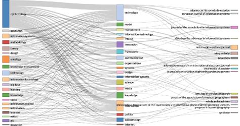 Three Fields Plot Bibliometric Analysis With R Studio On Epistemology Download Scientific