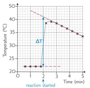 Required Practical Measurement Of An Enthalpy Change Flashcards Quizlet