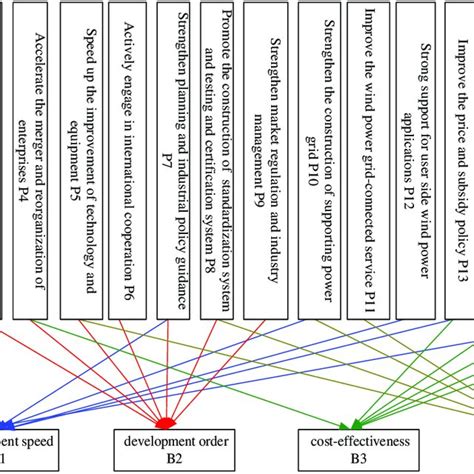 The Relationship Between Wind Power Generation Policy And Download Scientific Diagram