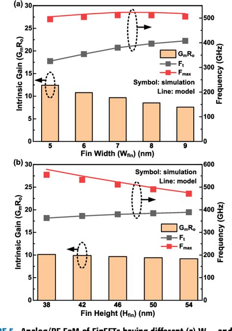 Figure 1 From Device Design Guideline Of 5 Nm Node Finfets And