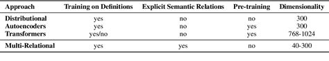 table 2 from multi relational hyperbolic word embeddings from natural