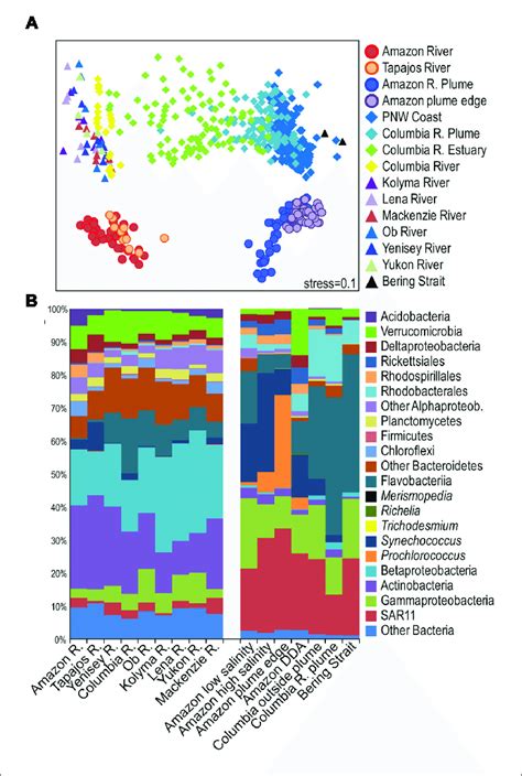 A Multidimensional Scaling Mds Diagram Of Braycurtis Similarity