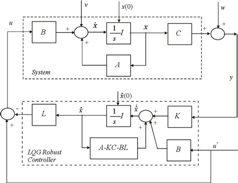 Figure 1 From Design And Simulation Of A Lqg Robust Controller For An