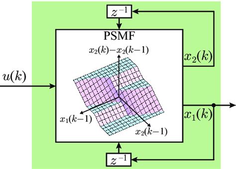 Shows The Block Diagram Of The Discrete Time Algorithm Of Psmf One Can