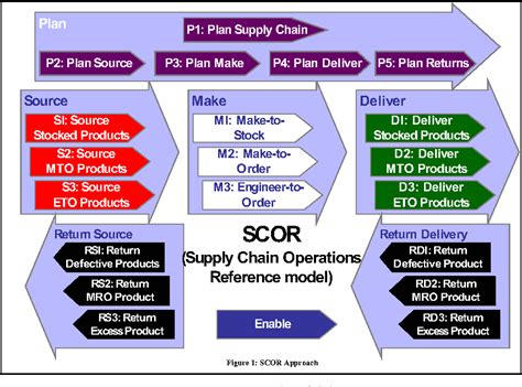 Supply Chain Management Framework At Kay Lincoln Blog