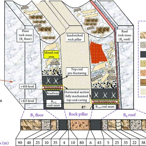 Stratum Characteristics And Mining Layout Of Steeply Inclined Coal Rock Download Scientific