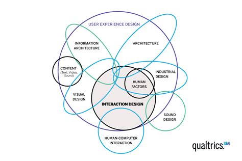 A Beginners Guide To Interaction Design