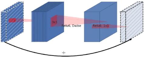 Exploring Pointwise Convolution In Cnns